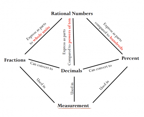 Making Connections Strengthens Learning | Mathematics Framework