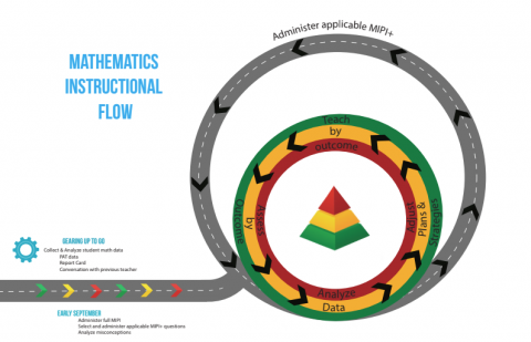 Math Instructional Flow | Mathematics Framework