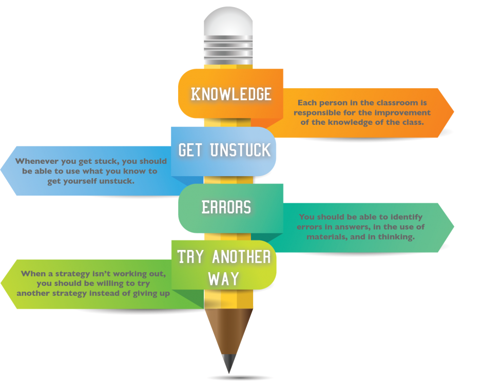 Learning is more than Just Getting the Right Answer | Mathematics Framework